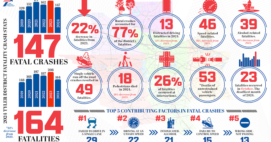 TxDOT Tyler District releases 2024 fatal crash statistics | Police ...