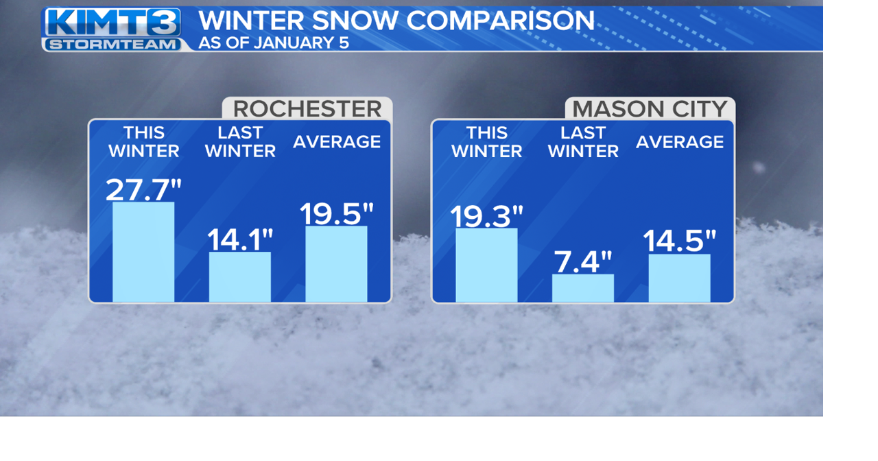 Snowfall is trending above normal across the area this winter season ...