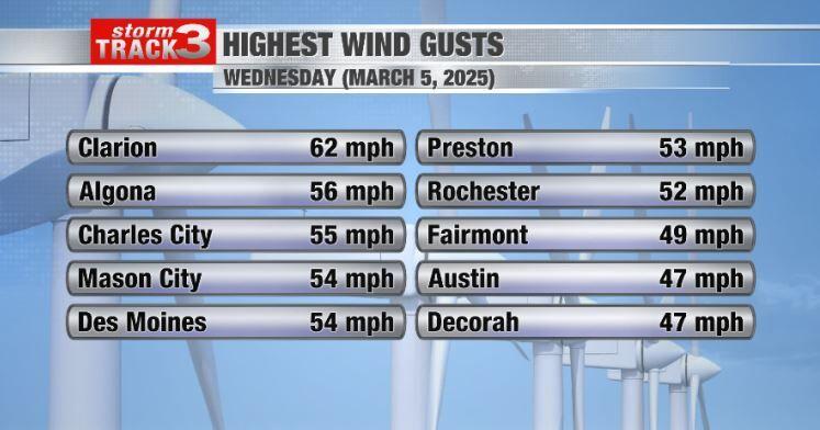 Highest wind gusts recorded during Wednesday's blizzard | News | kimt.com