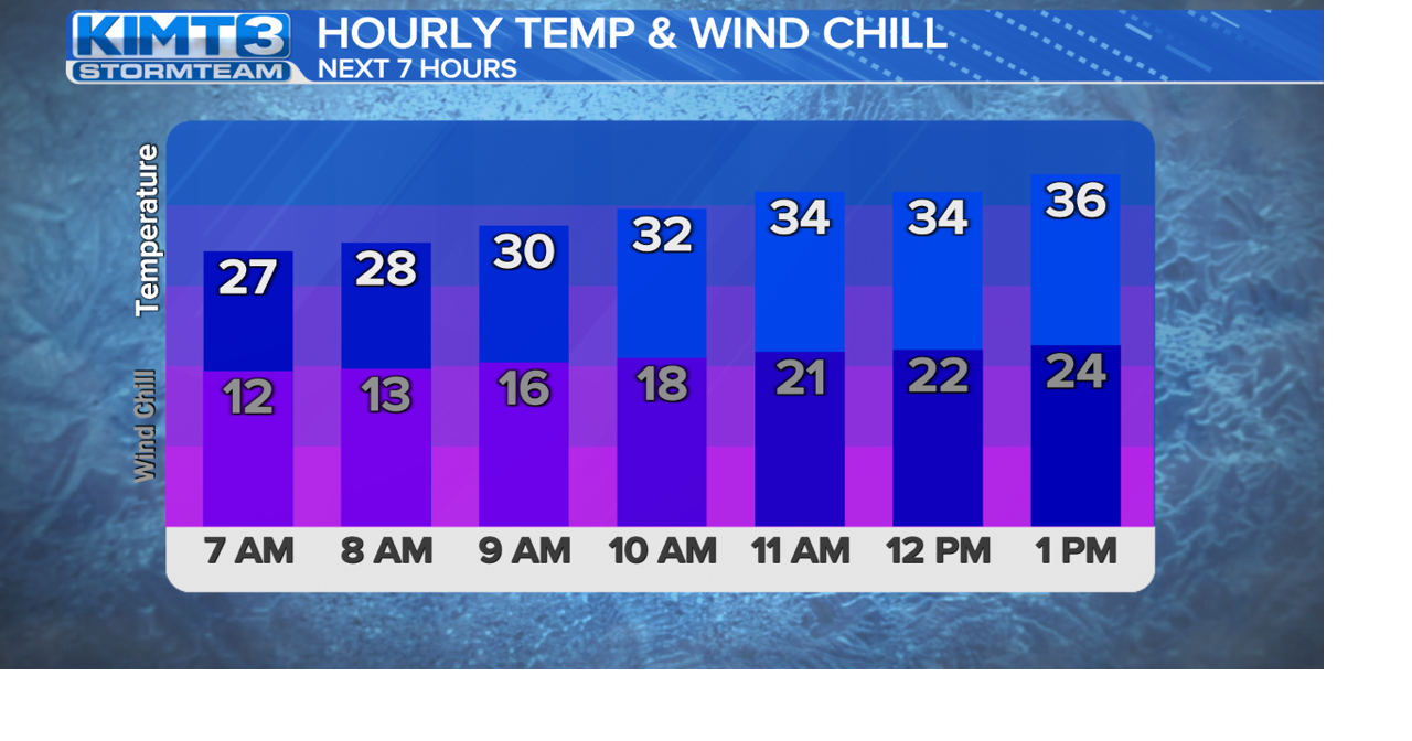 StormTeam 3: Cloudy, cold, and windy Thursday | News | kimt.com