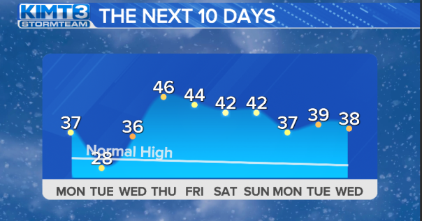 Quiet Weather For The Week Ahead | News | kimt.com