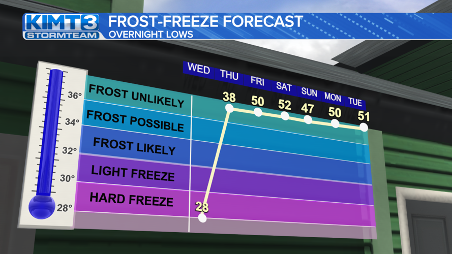 StormTeam 3: One more frozen start Wednesday, elevated fire danger ...