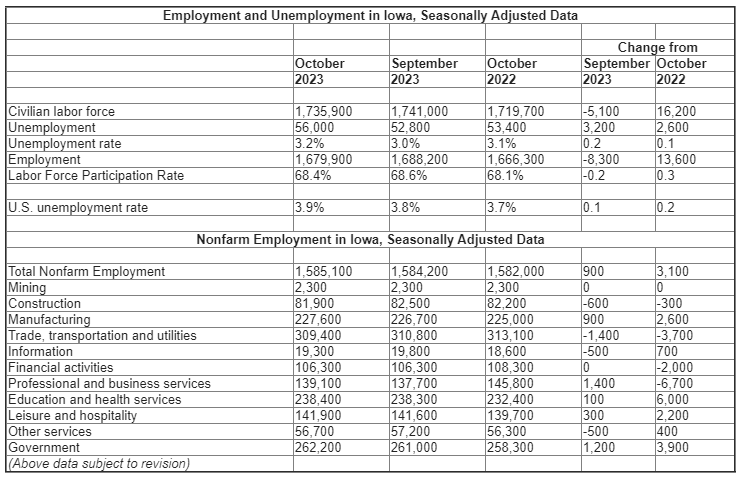 Iowa unemployment rises while workforce declines | News | kimt.com