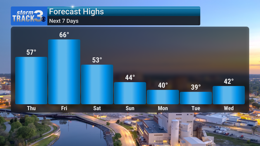 StormTrack 3: Warmer Thursday, near-record highs Friday before cooldown ...