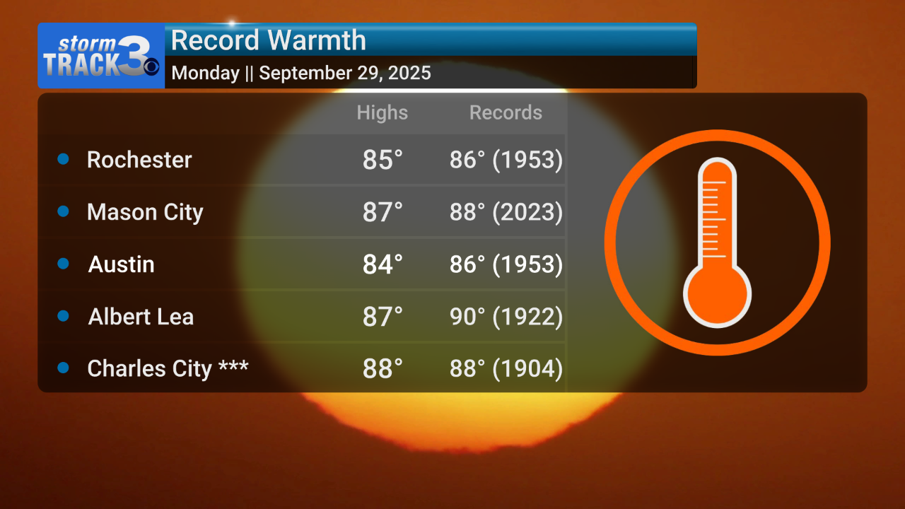 Record warmth achieved Monday | News | kimt.com