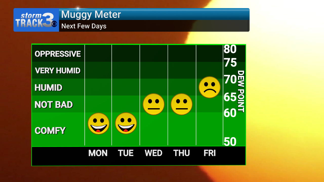 StormTrack 3: Sunny/windy Monday, "omega block" to form this week ...