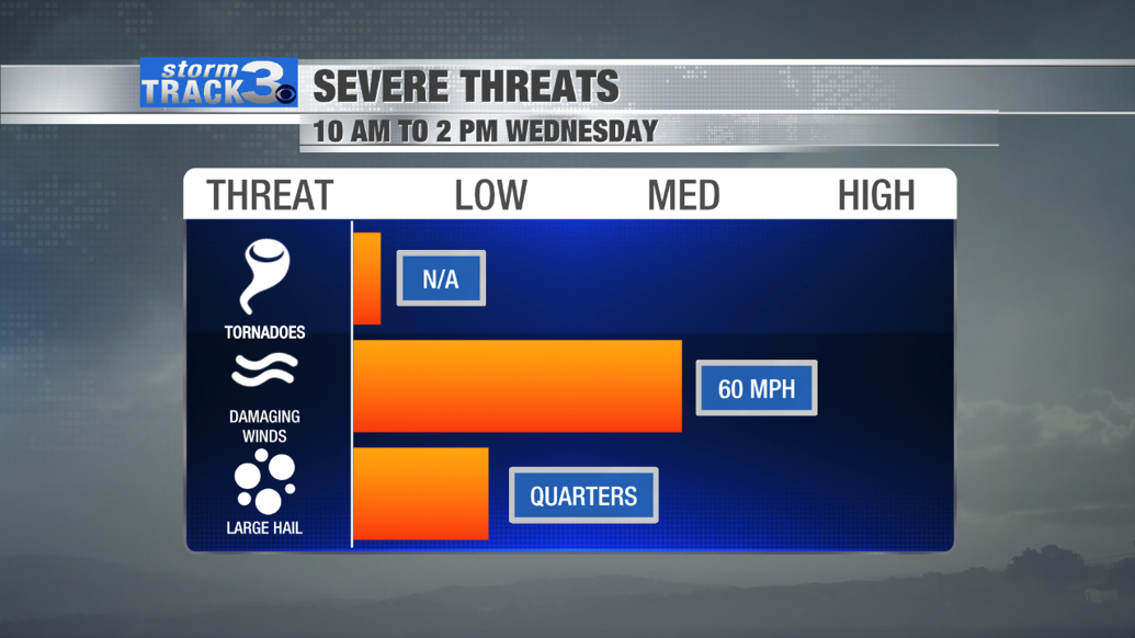 StormTrack 3: Shortwave to bring showers/storms Wednesday, pattern ...