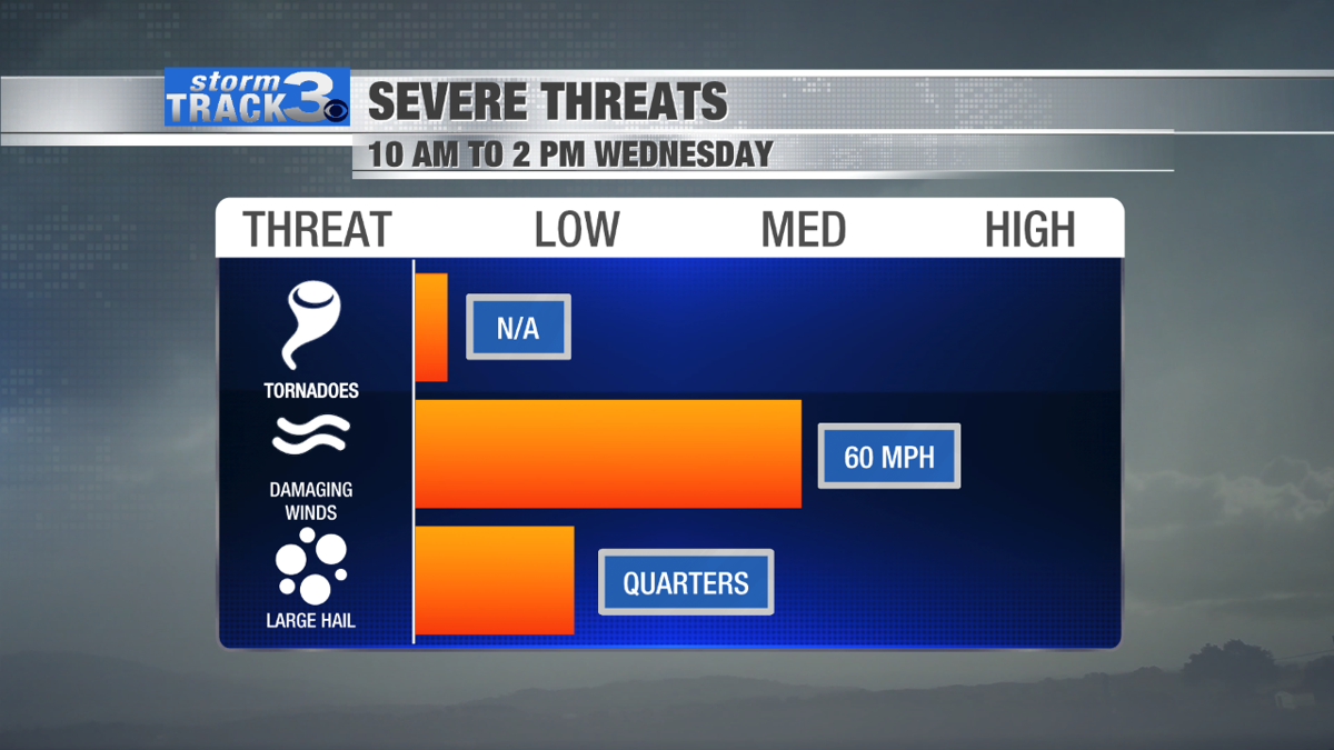 StormTrack 3: Shortwave to bring showers/storms Wednesday, pattern ...