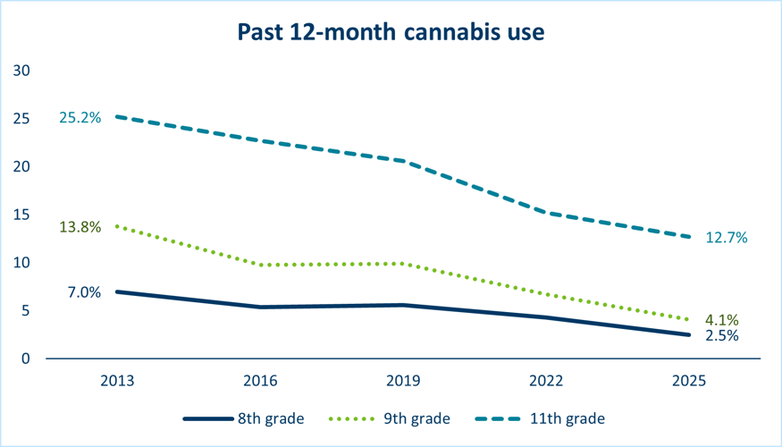 Minnesota teen cannabis use drops 57% since 2013, survey finds | Health ...