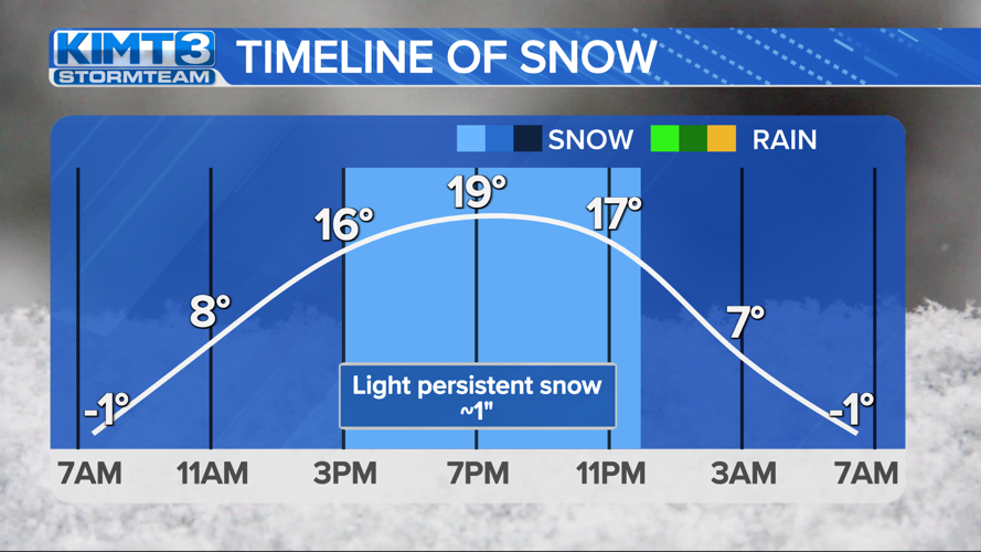 StormTeam 3: Light, persistent snow Monday afternoon; winter storm ...