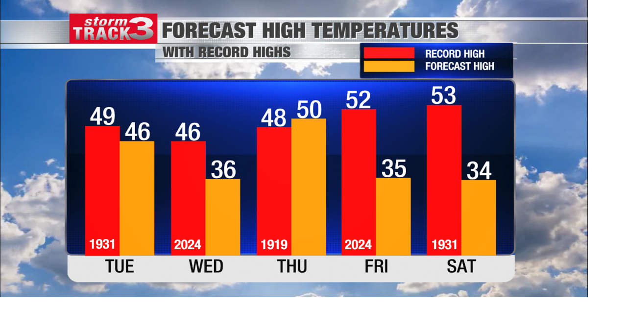 StormTrack 3: Near-record warmth Tuesday, records to fall Thursday ...