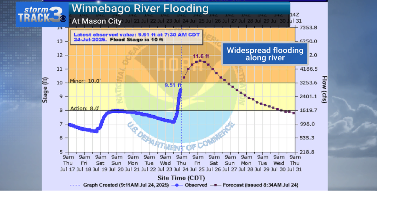 Flood Warning issued for Winnebago River in Mason City due to hefty rains | News | kimt.com