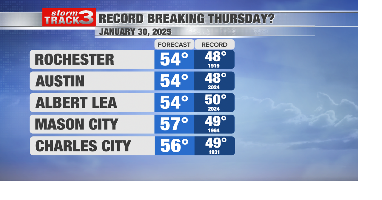 StormTrack 3: Brief midweek cooldown, record-smashing warmth Thursday ...
