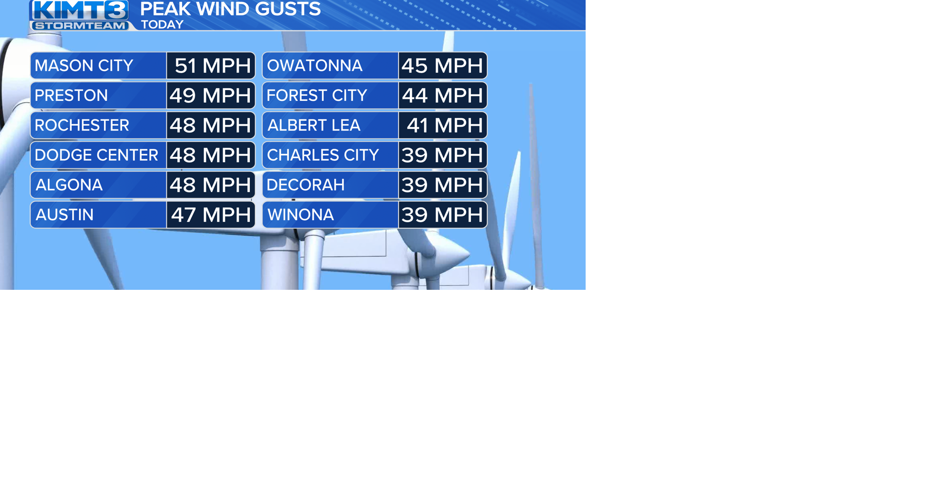 High wind gusts recorded across the area on Thursday | News | kimt.com
