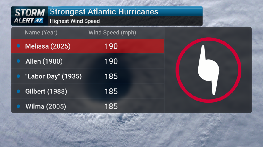 Hurricane Melissa ties strongest winds in Atlantic hurricane history ...