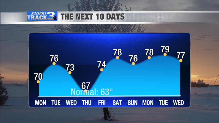 StormTrack 3: High pressure brings summer-like conditions this week ...