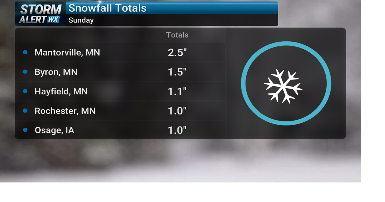 Small snow totals lead to tricky roads | News | kimt.com