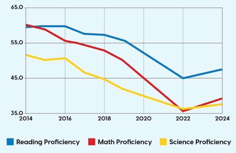 RPS MCA test scores increase for the first time in ten years | News ...