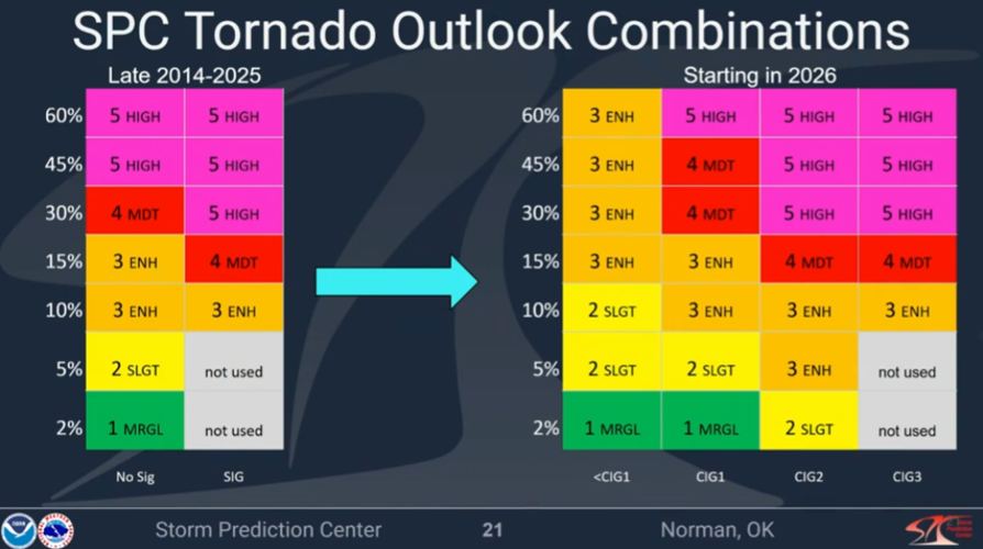 Storm Prediction Center introduces 'conditional intensity' to severe ...
