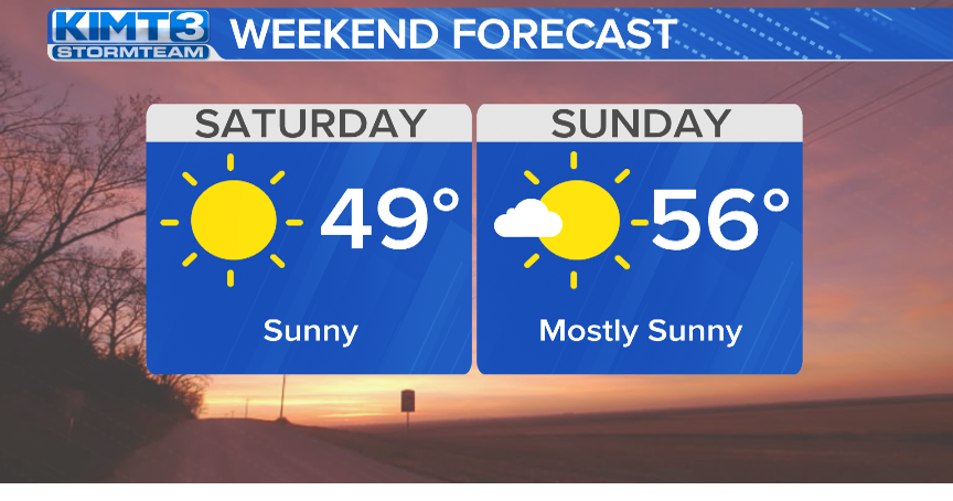 Sunshine returns for the weekend! | News | kimt.com