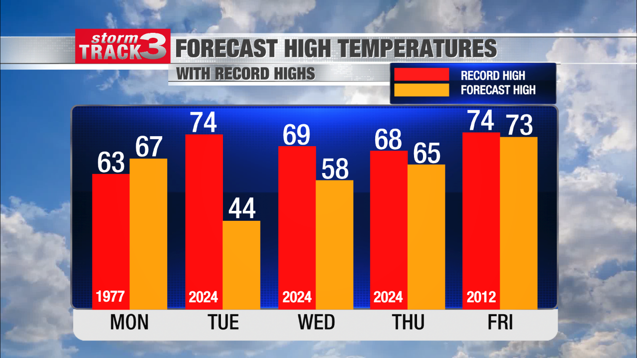 StormTrack 3: Record warmth Monday, tracking storms Friday | News ...