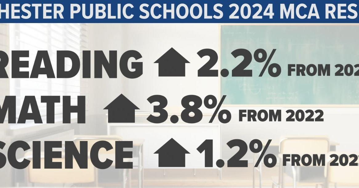 RPS MCA test scores increase for the first time in ten years | News ...