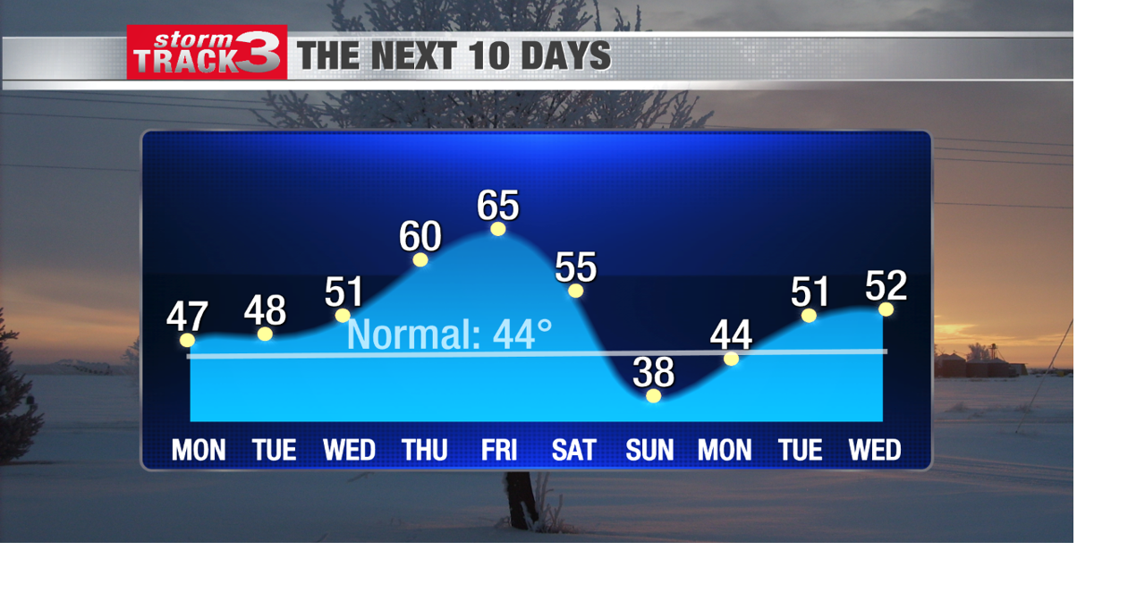 StormTrack 3: Quiet start to week, gradual warming into weekend | News ...