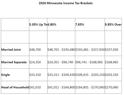 Minnesota 2026 tax brackets updated to combat inflation impact | News ...