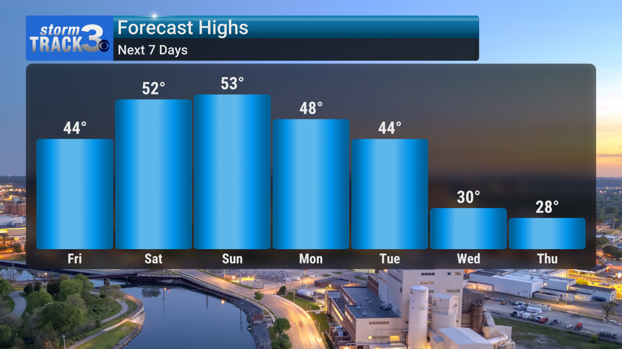 StormTrack 3: Sunshine returns Friday, decent weekend ahead | News ...