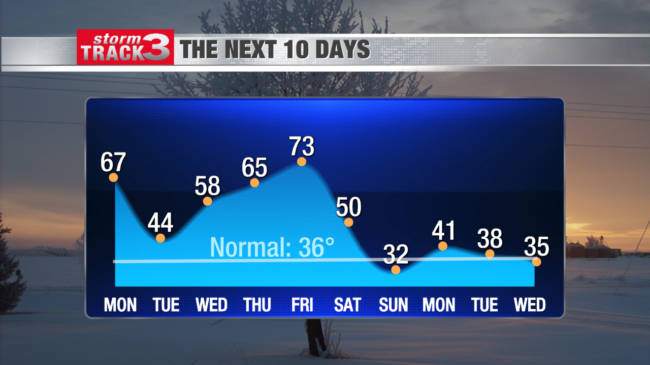 StormTrack 3: Record warmth Monday, tracking storms Friday | News ...