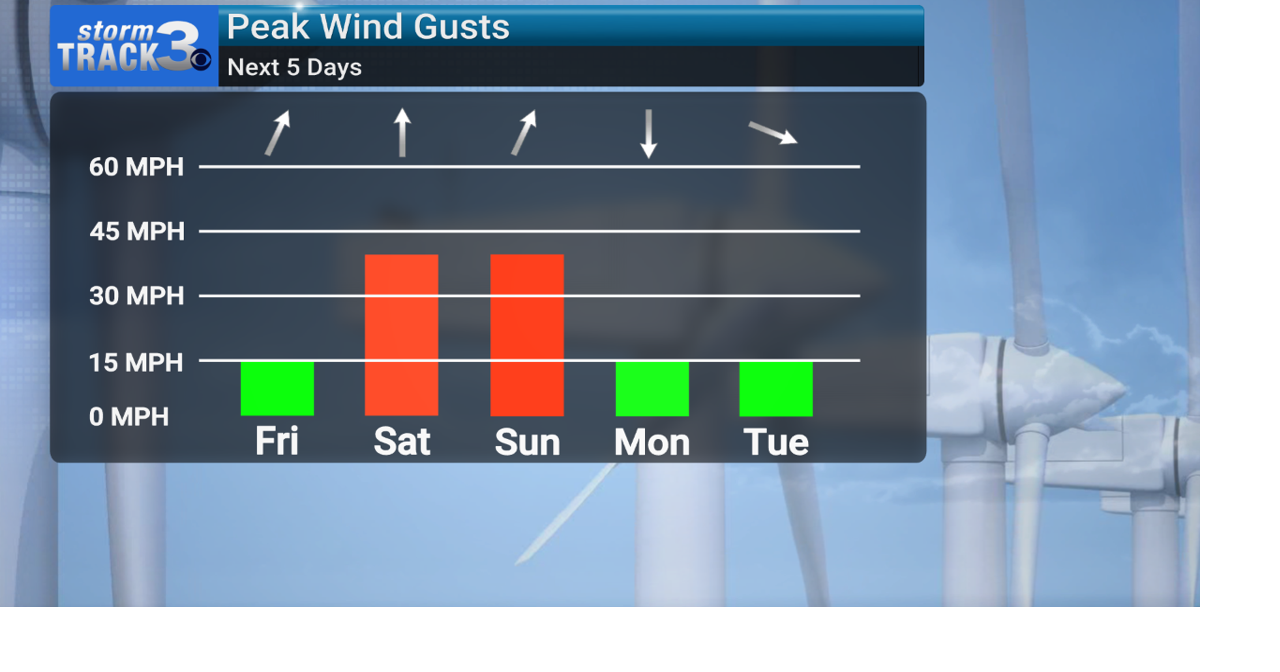 StormTrack 3: Aug-tober continues, windy weekend ahead of massive ...