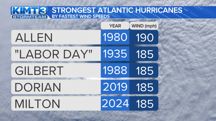 Milton one of the strongest storms ever in Atlantic Basin | News | kimt.com