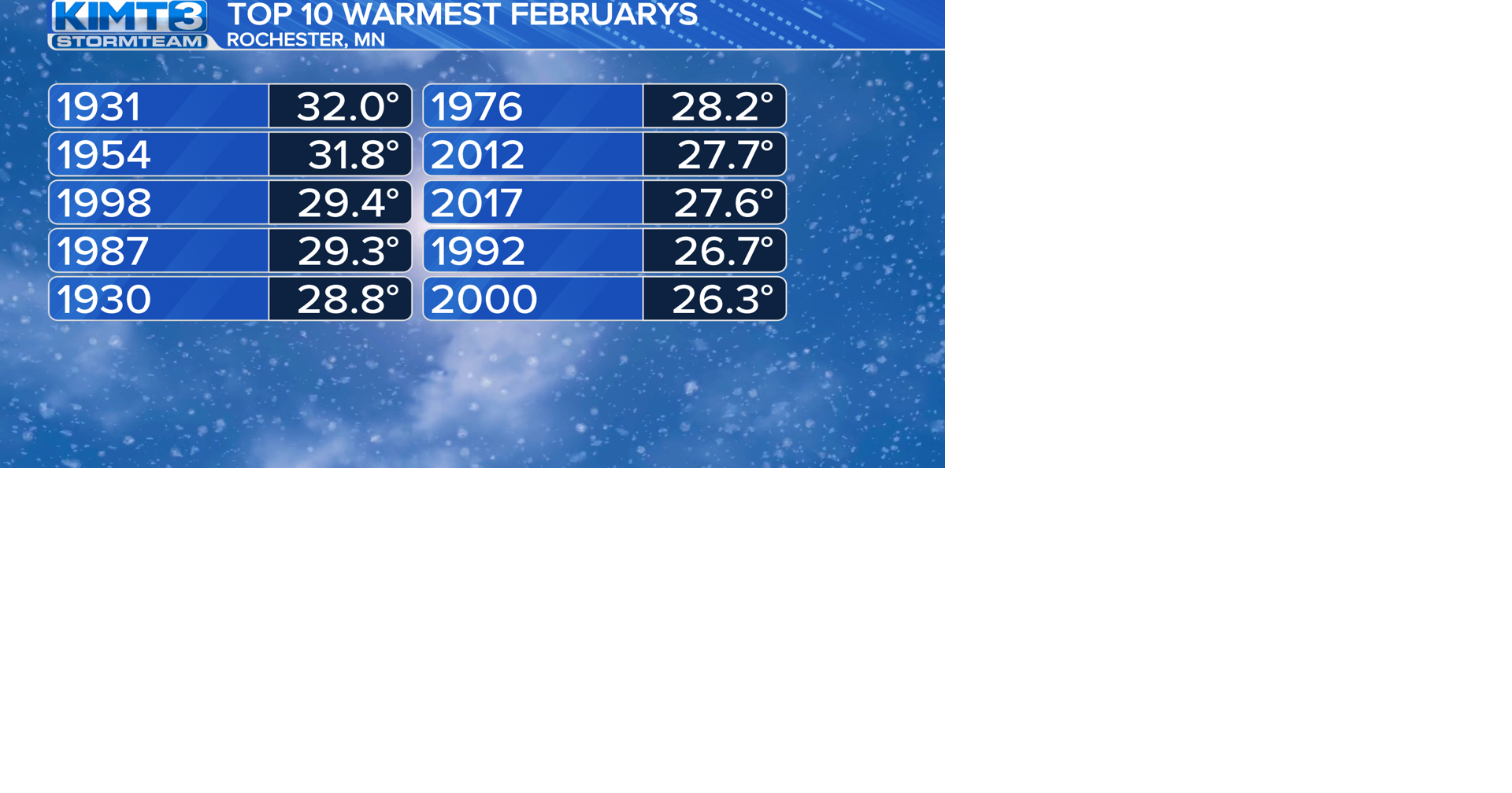 February 2024 may top the list as the warmest on record | News | kimt.com