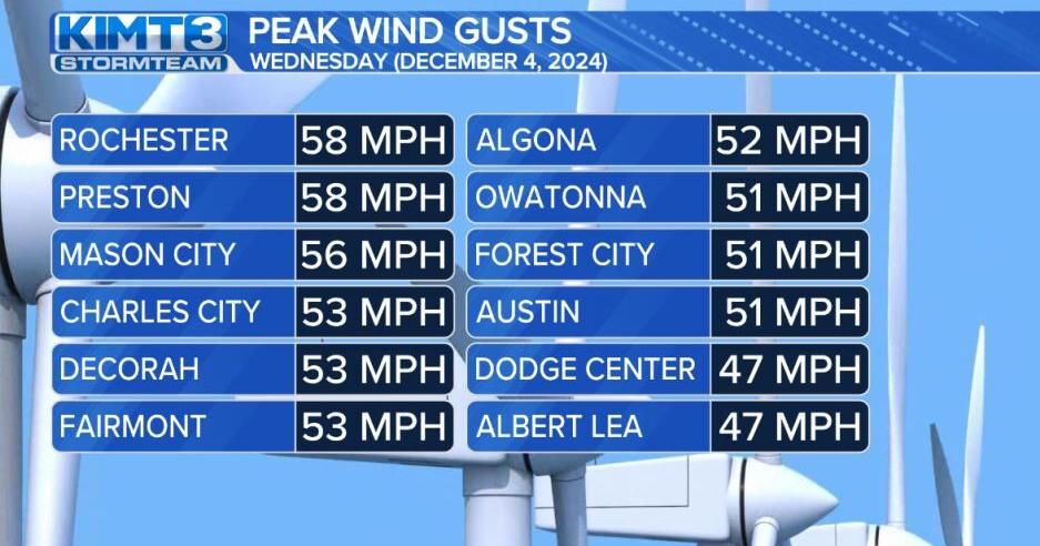 High wind gusts recorded on Wednesday | News | kimt.com