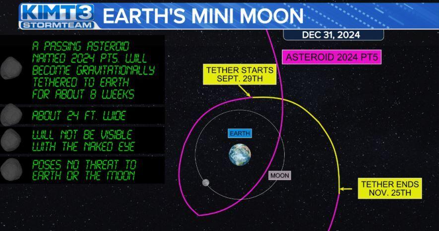 The Earth has a new "mini moon" for the next 2 months! | News | kimt.com