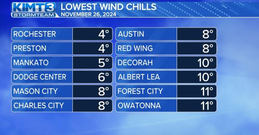 Lowest wind chills of the season so far recorded Tuesday morning | News | kimt.com