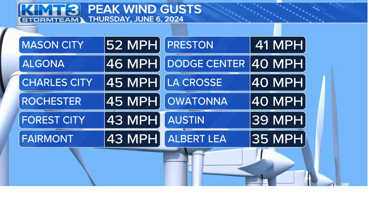 Highest wind gusts recorded on Thursday | News | kimt.com