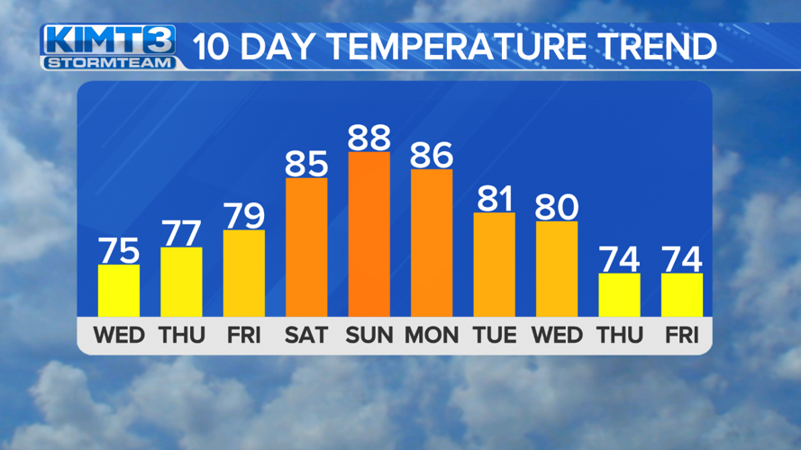 StormTeam 3: Smoke clears today, dangerous heat and humidity possible this weekend | News | kimt.com