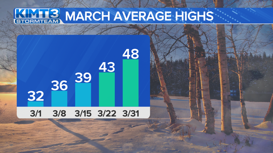 StormTeam 3: Winter weather continues into March | News | kimt.com