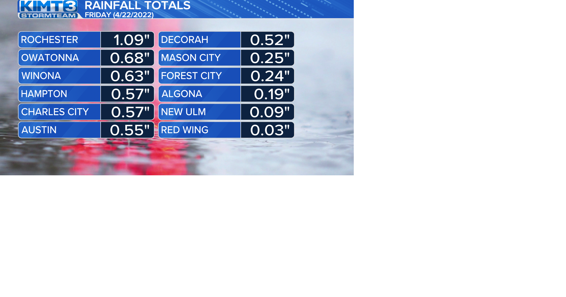 Rainfall totals around the region from Friday rain | News | kimt.com