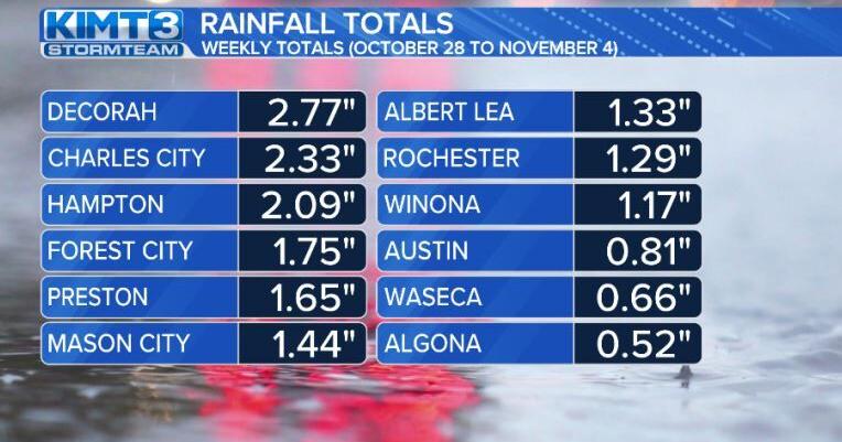 A more active weather pattern has led to good rainfall across the ...