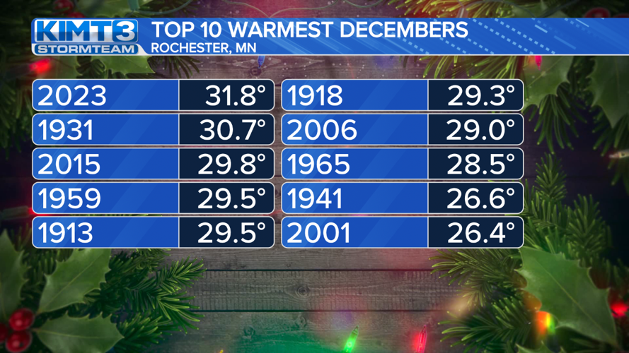 Winter Weather Awareness: Winter rapidly warming for the Upper Midwest with climate change ...