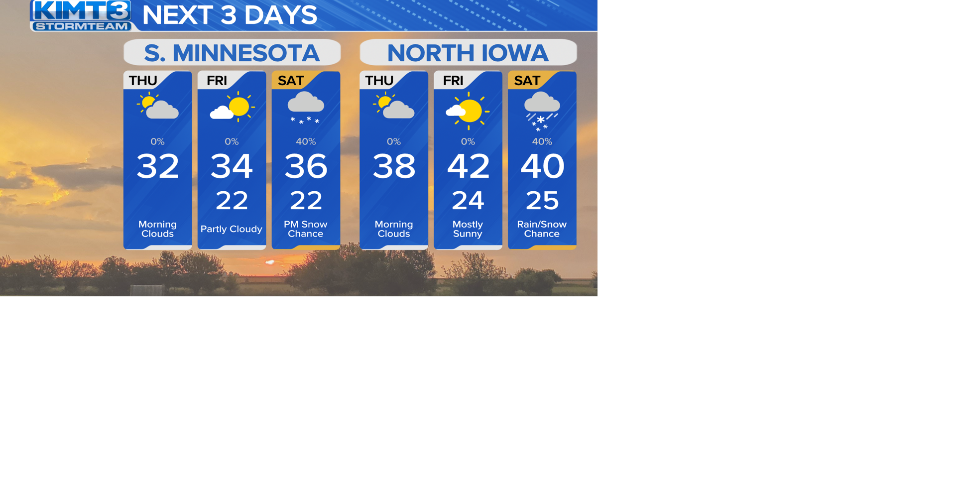 StormTeam 3: Sunshine will heat up Iowa more than Minnesota this week ...
