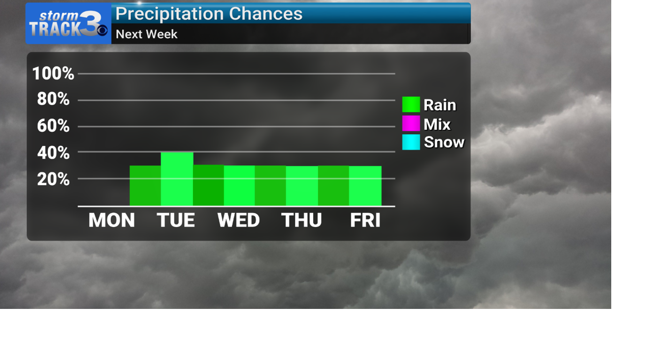StormTrack 3: Active weather pattern this week, gradual warming | News ...