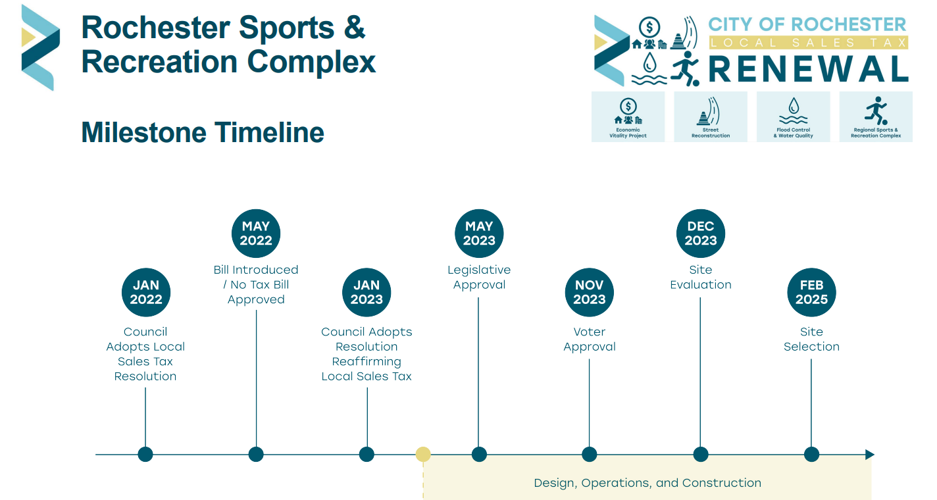 Rochester City Council to vote on location for $65 million sports and ...