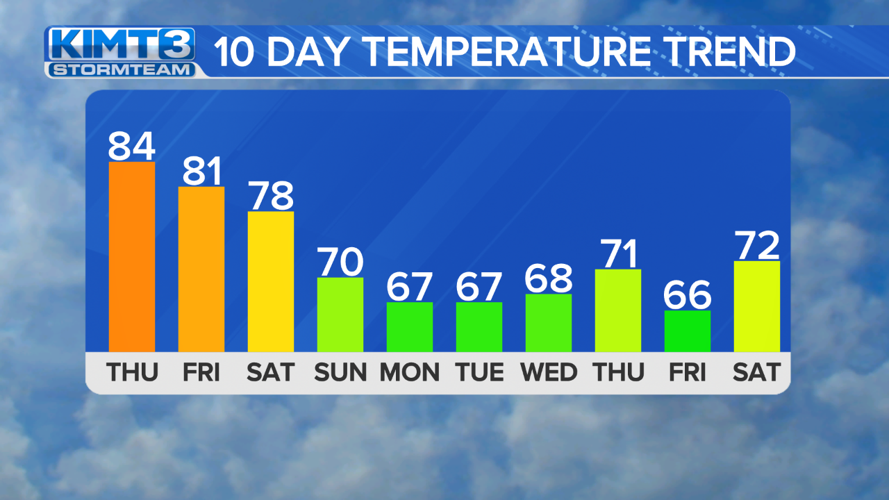 StormTeam 3: Severe weather Thursday, soaking rain to start next week ...
