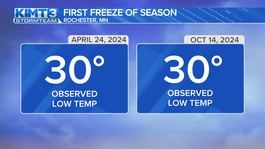 First freeze of season two weeks late | News | kimt.com