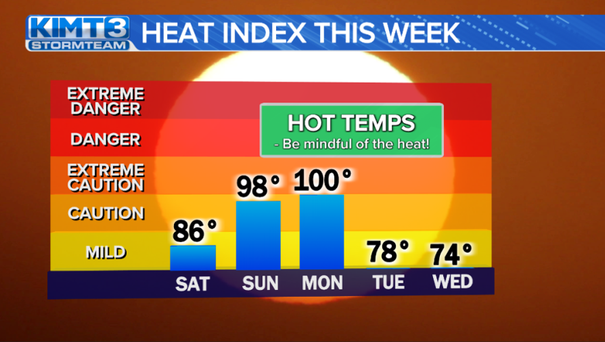 Summer heat, humidity back for the weekend | News | kimt.com