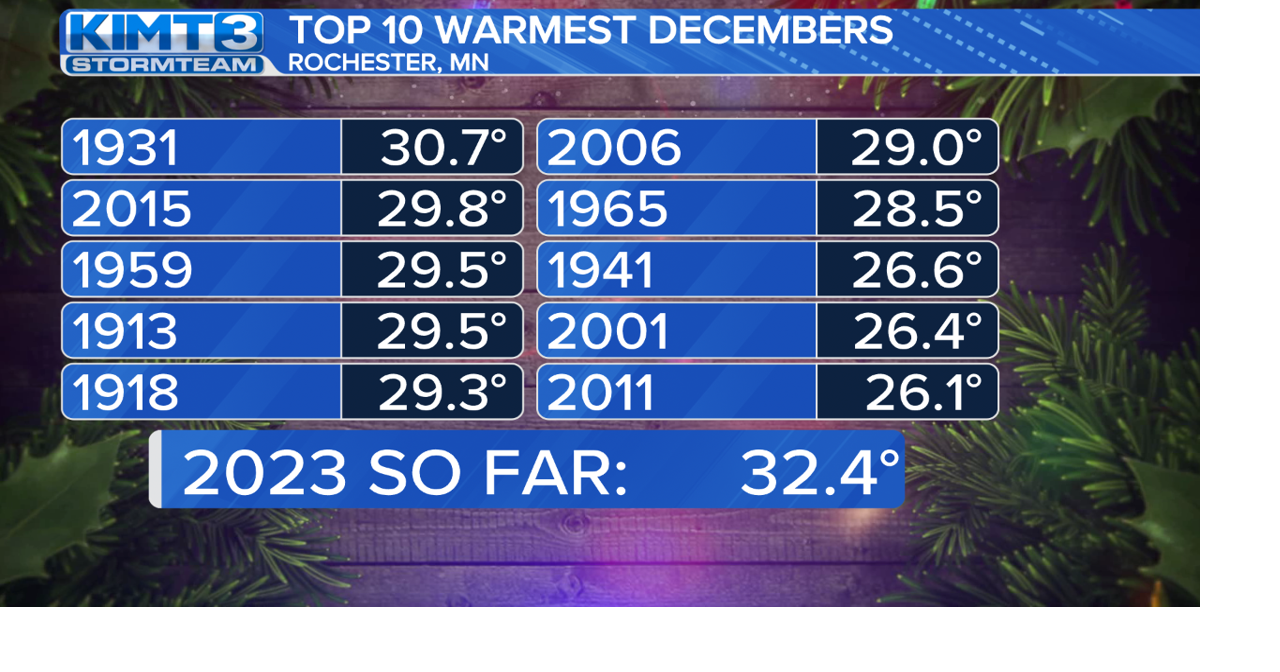 December 2023 is on track to be the warmest December on record | News ...