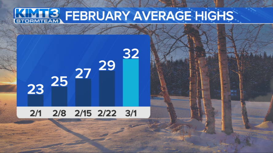 Month of February typically brings warmer temps, more daylight | News ...